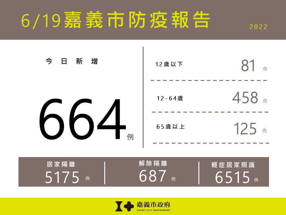 嘉義市新增664例本土確診案例